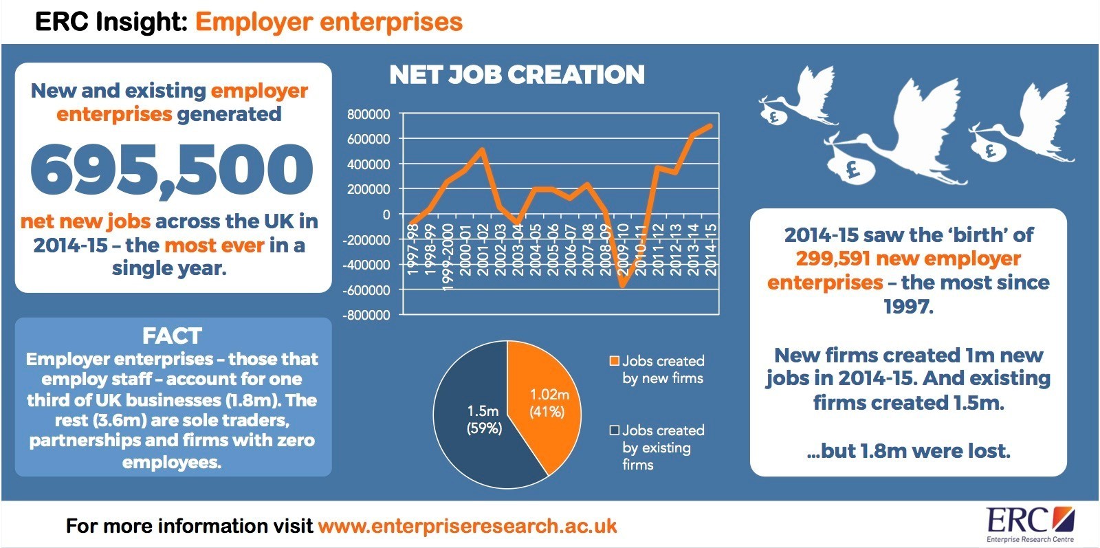 Private sector creates record number of new jobs - Enterprise Research ...