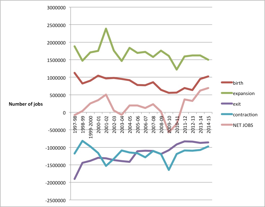 Private sector creates record number of new jobs - Enterprise Research ...